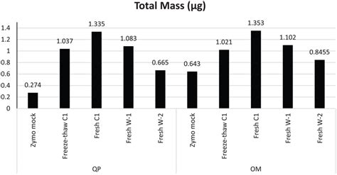 Efficacy Of Dna Extraction Methods Evaluated Based On Dna Yield Download Scientific Diagram