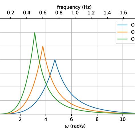 Transfer Functions Trfs From Wave Input To Stress Amplitude Download Scientific Diagram