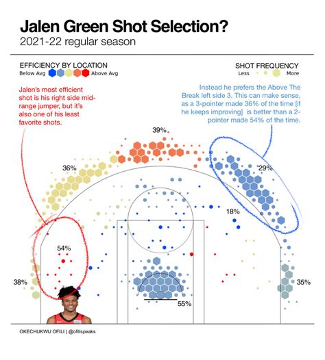 Okey Ofili On Linkedin Nba Datavisualization Python Procreate