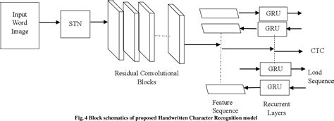 Figure 4 From A Novel Approach Cnn Rnn And Bi Gru For Handwritten