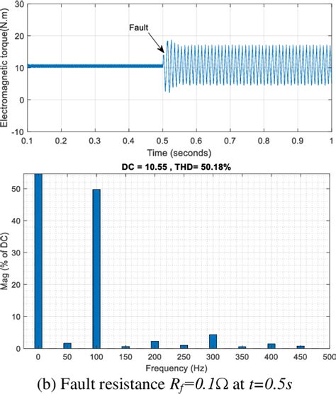 Figure 13 From Fault Detection Between Stator Windings Turns Of