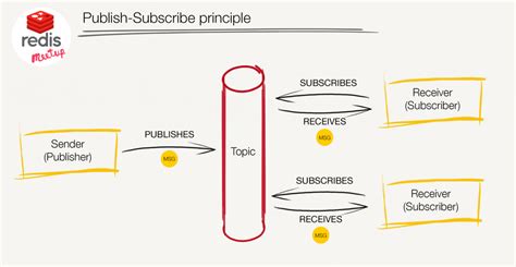 redis publish subscribe example using go or golang