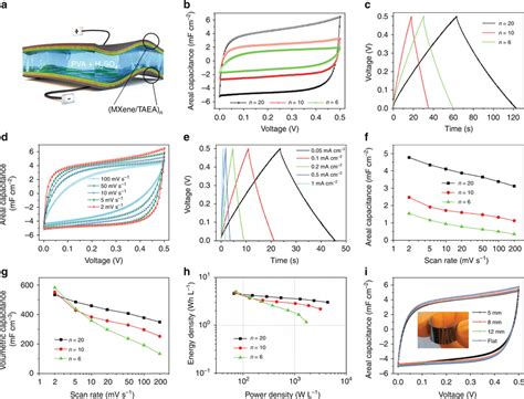 Electrochemical Performance Of Flexible Solid State Supercapacitors Download Scientific Diagram