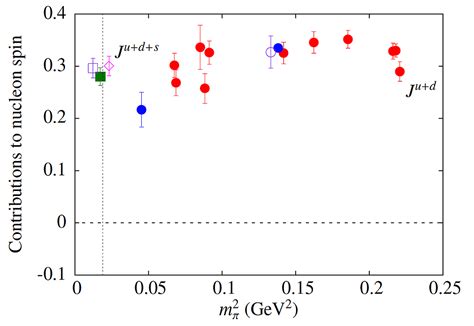 Nucleon Structure Using Lattice QCD Simulation With Physical Pion Mass Gauss Centre For