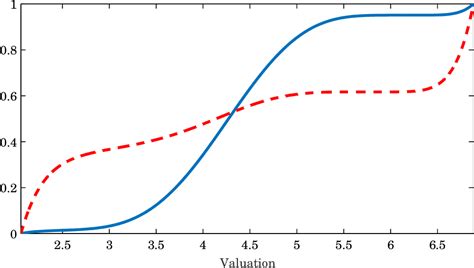 Figure Ii From Identification Of First Price Auctions With Biased Beliefs Semantic Scholar