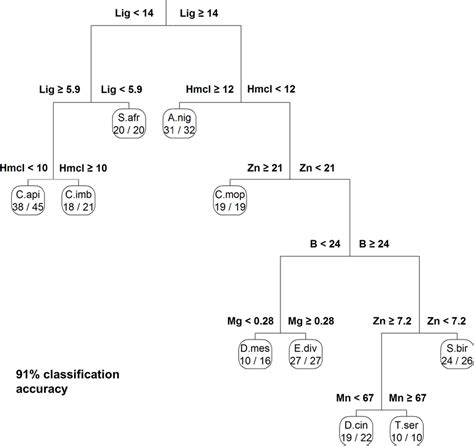 Classification And Regression Tree Cart Predicting Species Using Download Scientific Diagram