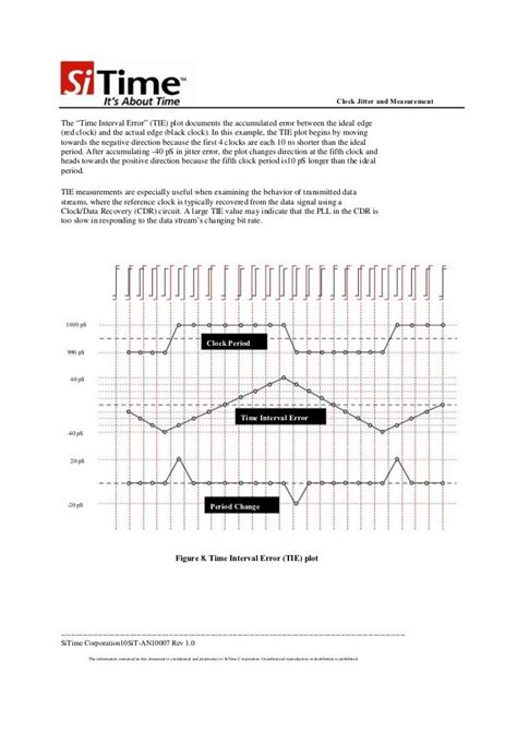Clock Jitter And Measurement