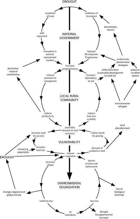 Desertification Diagram