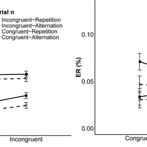 A Reaction Time Rt And B Error Rate Er Of Experiment 2b As A