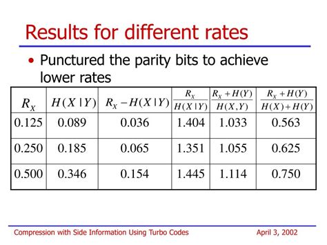 Ppt Compression With Side Information Using Turbo Codes Powerpoint