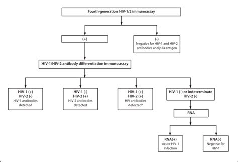 New Hiv Diagnostic Testing Algorithm Evaluated United States 2011 2013