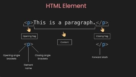 HTML Elements Learn Tags From Basic To Advanced