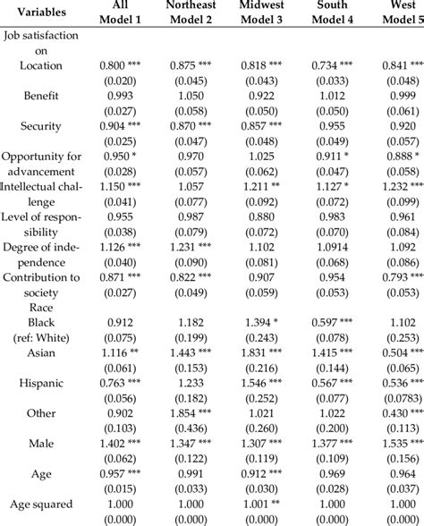 Logit Estimates Of Regional Mobility 2013 2015 Dataset Models 1 5 Download Scientific Diagram