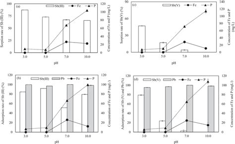 Effect Of Ph On Sorption Rate Of Sbiii A Sbiii In The Presence