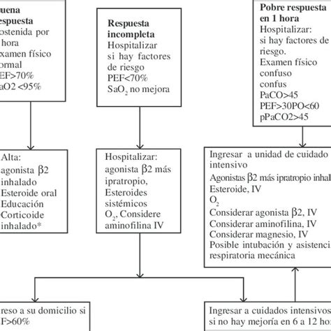 Algoritmo de la clasificación y tratamiento de la crisis de asma Download Scientific Diagram