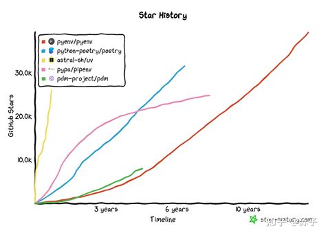 Python 项目和包管理工具 UV 入门 知乎
