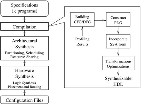 A Design Flow For Reconfigurable Systems Download Scientific Diagram