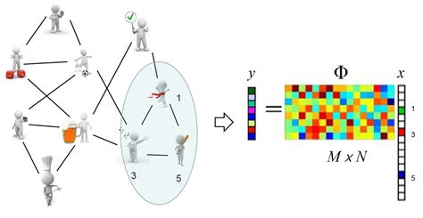 Overview Of Compressed Sensing Sensing Model Reconstruction Algorithm