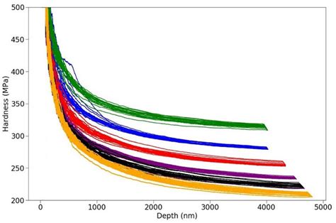 Plot Of Indentation Hardness As A Function Of Depth The Color Vs