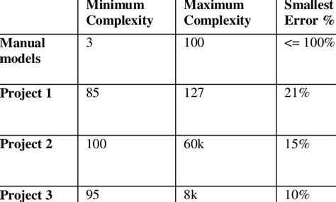 Summary Of Model Complexity And Smallest Error Download Table