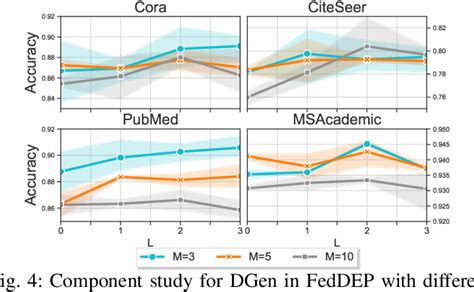 Figure 4 From Deep Efficient Private Neighbor Generation For Subgraph Federated Learning