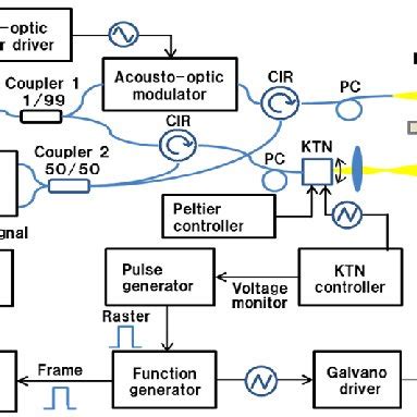 Photo Detector The Detected Interference Signal Is Amplified And Fed Download Scientific