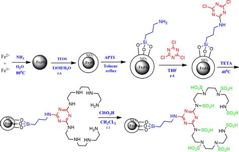 Preparation Of Sulfonic Acid Functionalized Silica Coated Fe3o4