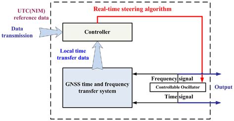 Performance Characterization Of Network Timing With Remote Traceability Via Gnss Time Transfer