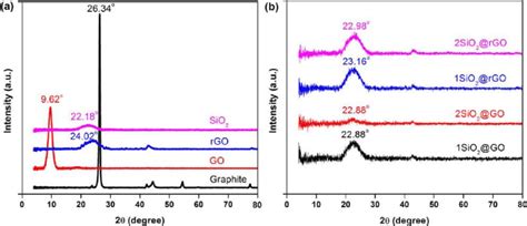 XRD Patterns Of A Graphite GO RGO SiO 2 And B 1SiO 2 GO 2SiO 2 Download Scientific