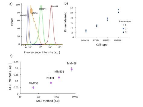 Scientists Invent Transistor Helps To Detect Cancer Cell Marker