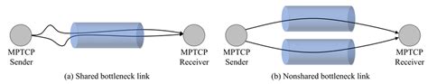two types of bottlenecks in the multipath transmission control protocol download scientific