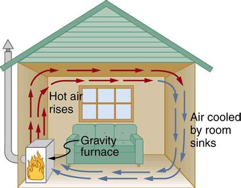 Examples Of Convection Currents