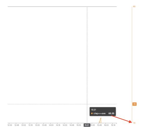 Bug Yaxisindex 不是 0 時，使用 Alignticks，縮放時 Y 軸資料會被切掉 · Issue 18776 · Apacheecharts · Github