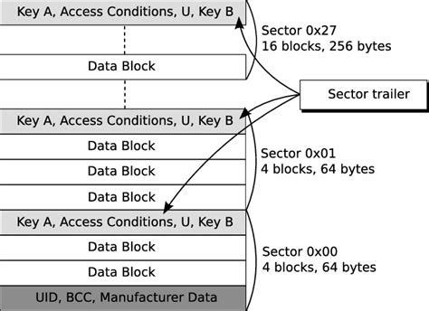 Mifare Classic 4k Memory Download Scientific Diagram