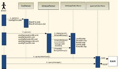 Message Flow Of Bitmap Index Mechanisms Download Scientific Diagram