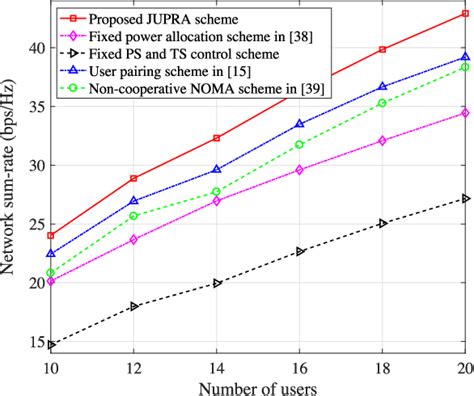Figure 4 From Joint User Pairing And Resource Allocation In A Swipt