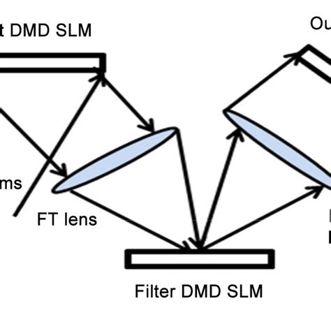 Pdf Real Time Optical Processor Using A Digital Micromirror Device