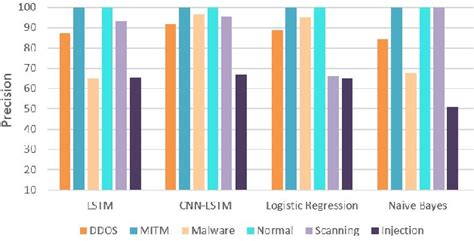 Figure 1 From Hybrid Deep Learning Based Intrusion Detection System For