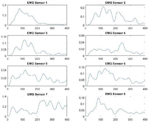 Semg Signal Processing For The Fist Movement Download Scientific Diagram