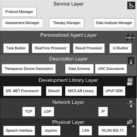 Personalized Rehabilitation Framework Designed And Implemented With Six Download Scientific