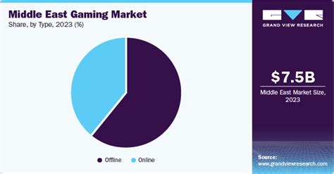 Middle East Gaming Market Size Industry Report 2030