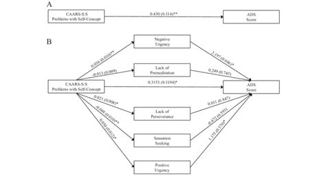 Standardized Regression Coefficients Standard Error From Download Scientific Diagram