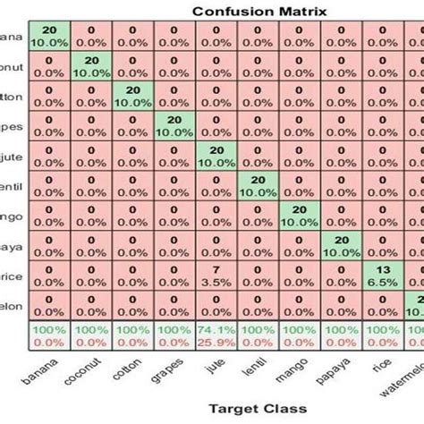 Confusion Matrix Obtained Using Lda Classifier Fig 10 Confusion