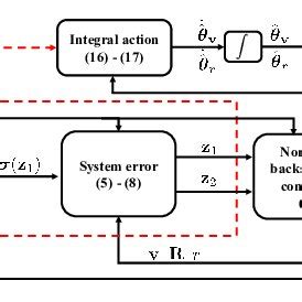Control Flow Diagram Download Scientific Diagram