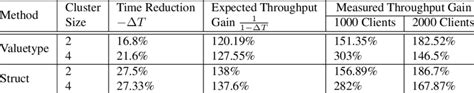 Throughput Test Results Reqsec Download Table