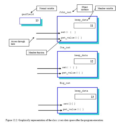 The Concept Of The Class Object Encapsulation Programming Tutorial With