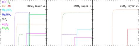 Time Evolution Of Molecular Dashed Lines And Dust Solid Lines