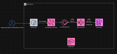 automating ecr vulnerability reports with amazon eventbridge part 1