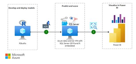 loan chargeoff prediction with sql server azure look