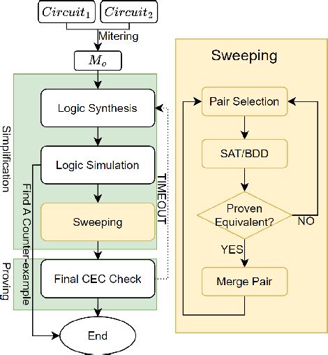 figure 2 from integrating exact simulation into sweeping for datapath